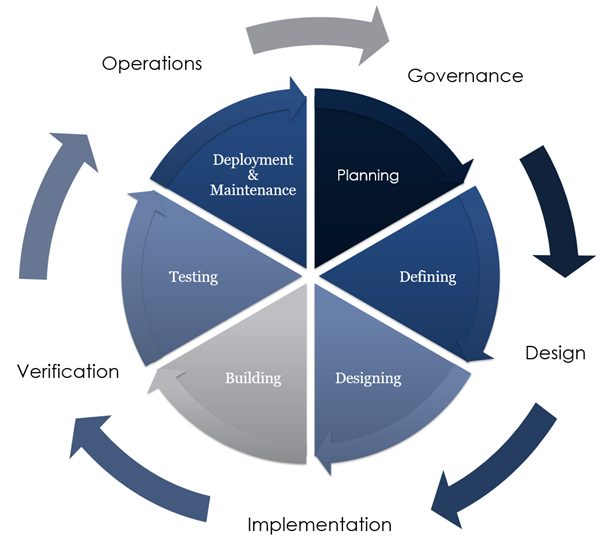 Five key parts of the (secure) cycle of life | Waterstons