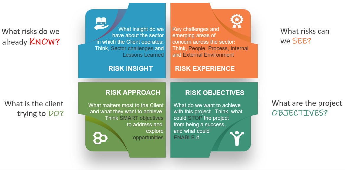 Risk Management Lifecycle | Waterstons
