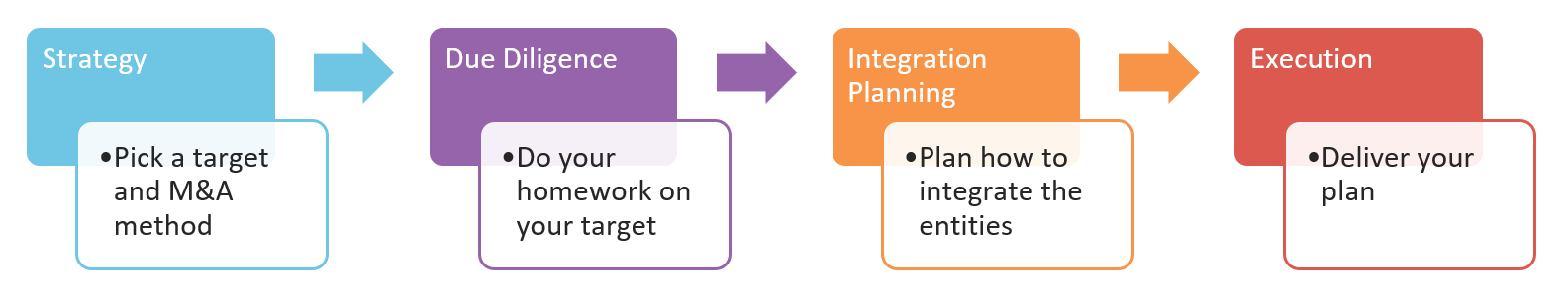 What Does the M&A Process Typically Look Like? | Waterstons
