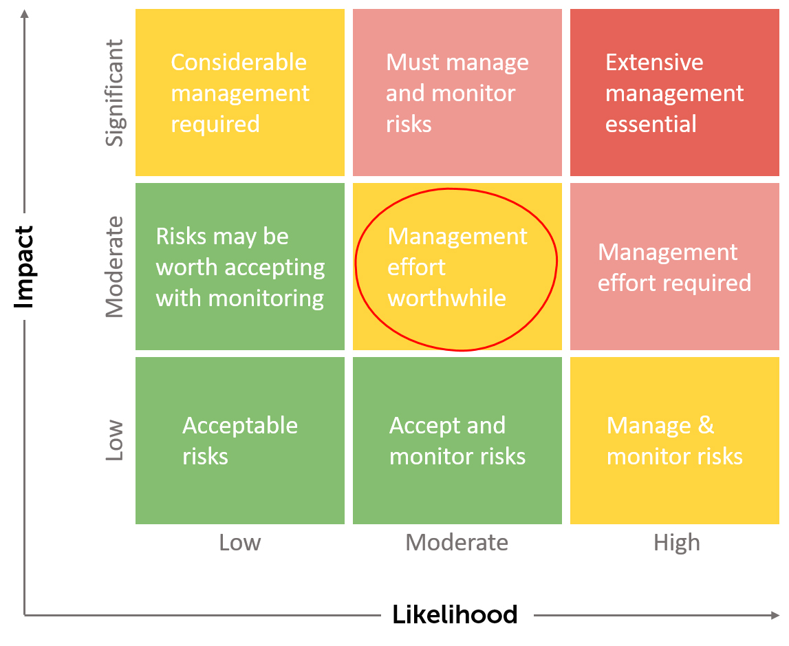 Categorise the level of risk | Waterstons