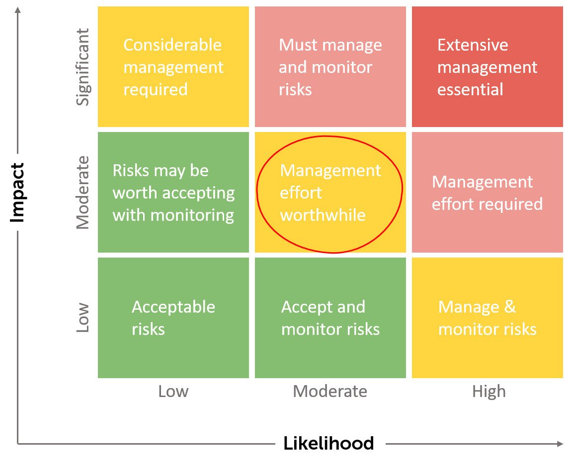 Categorise the level of risk | Waterstons